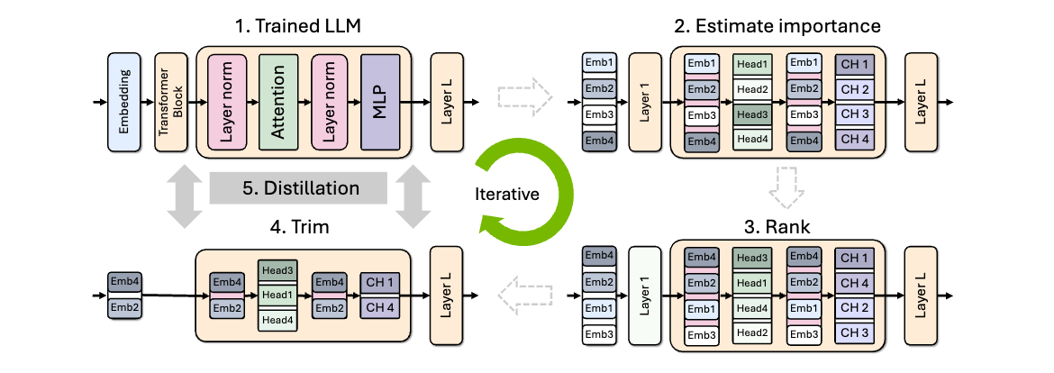 Small Language Models - Xin Dong